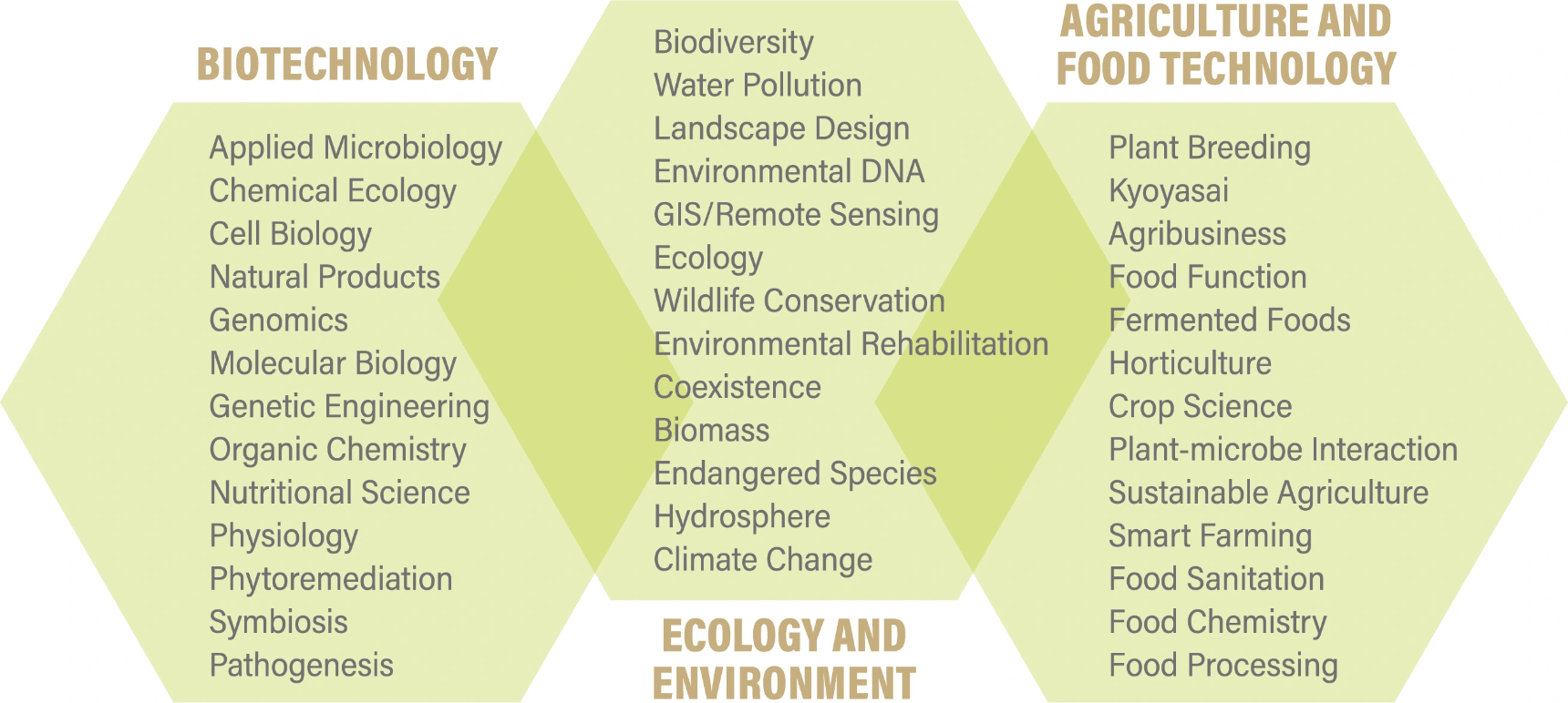 Bioenvironmental Sciences | KUAS -Kyoto University of Advanced Science-